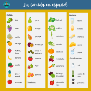 Actividades De Vocabulario La Comida Y Las Bebidas En Español