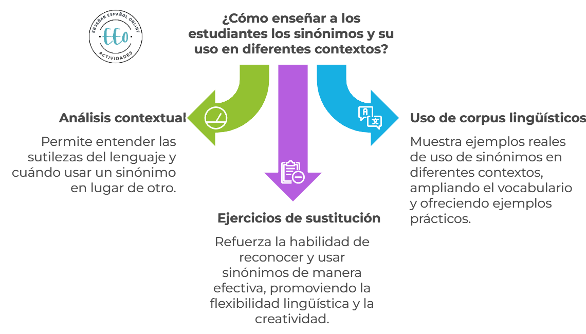 Enseñar los sinónimos y antónimos en el nivel avanzado – Enseñar ...